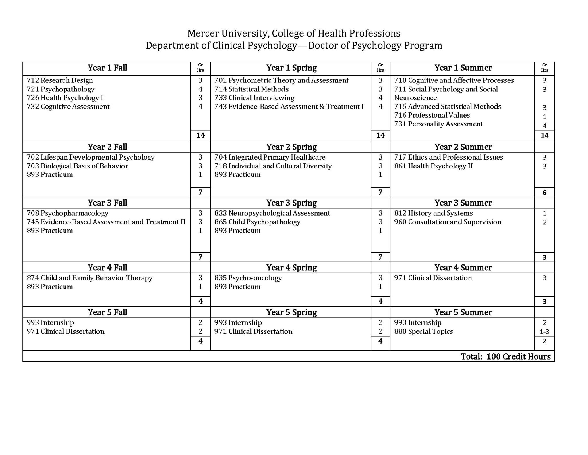 Curriculum - College of Health Professions