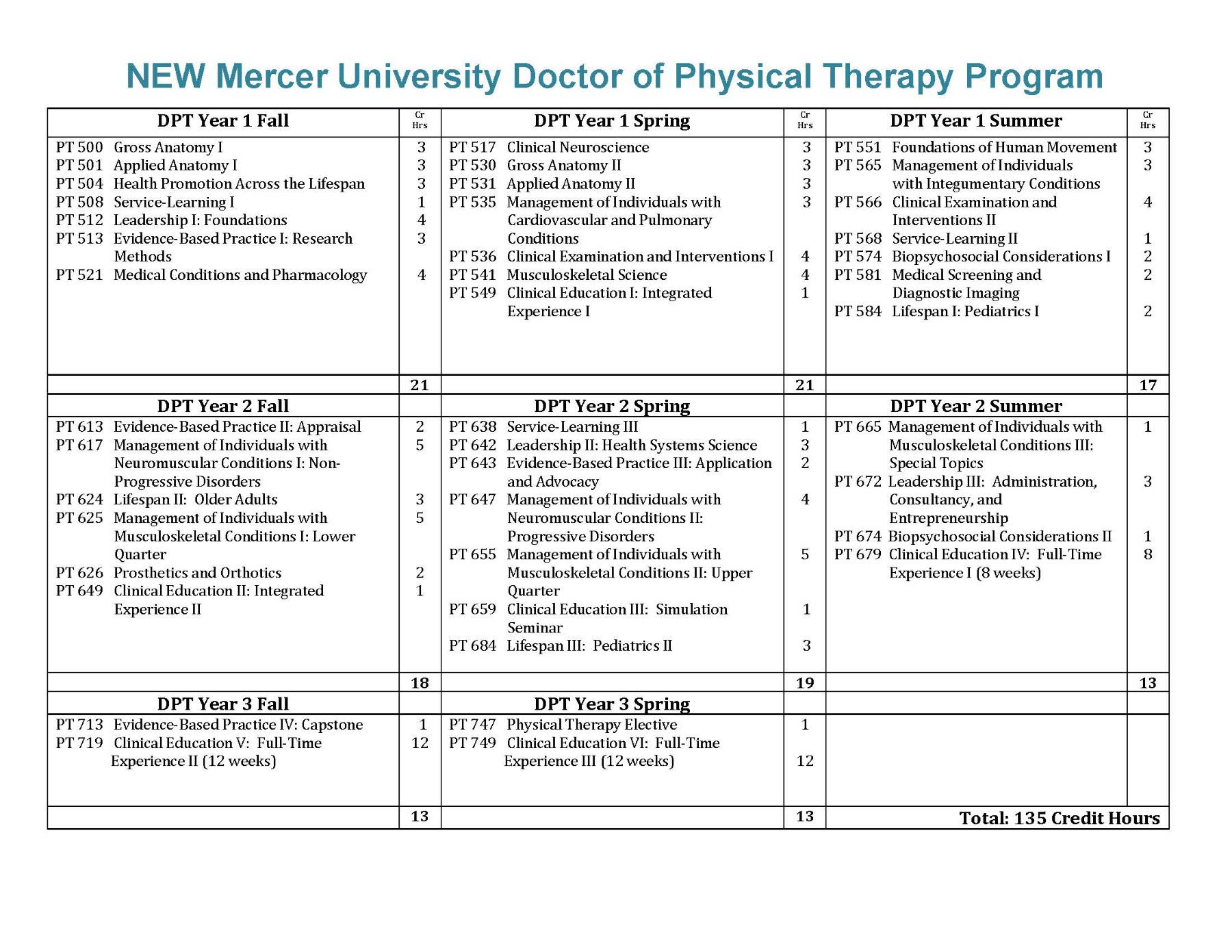 Curriculum - College of Health Professions